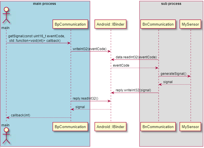 Sending Messages Between Processes Using Android Binder My Sky