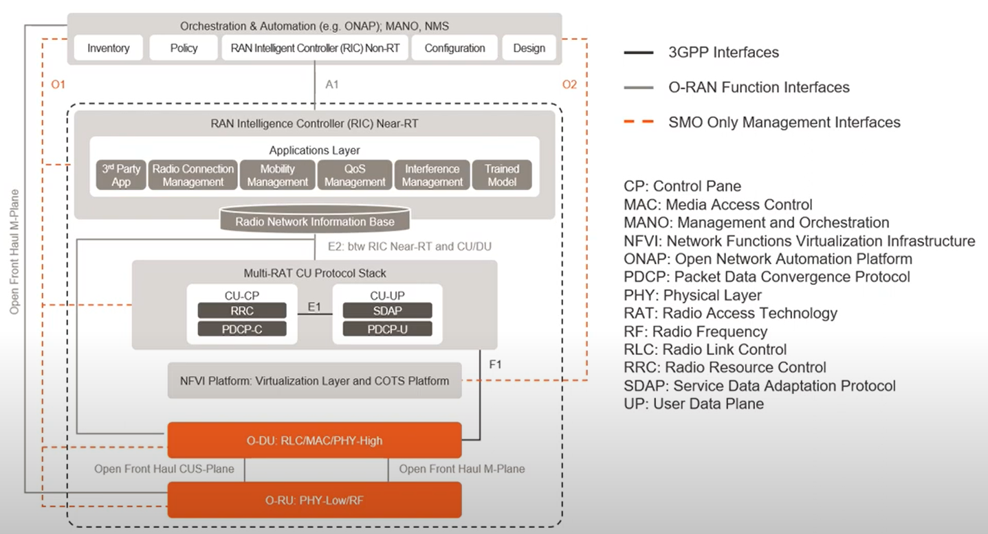 5G Telecom Network – Introduction to O-RAN Architecture – Part 2 – My sky