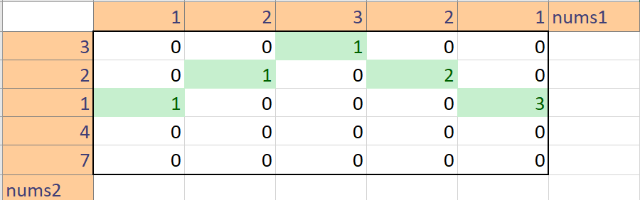 Dynamic Programming – From Recursive to Iteration – Using 2D DP array ...