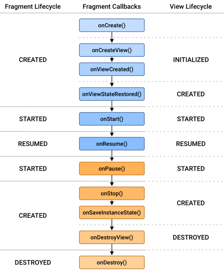 UI implementation in Android with Fragment, View binding and Navigation ...